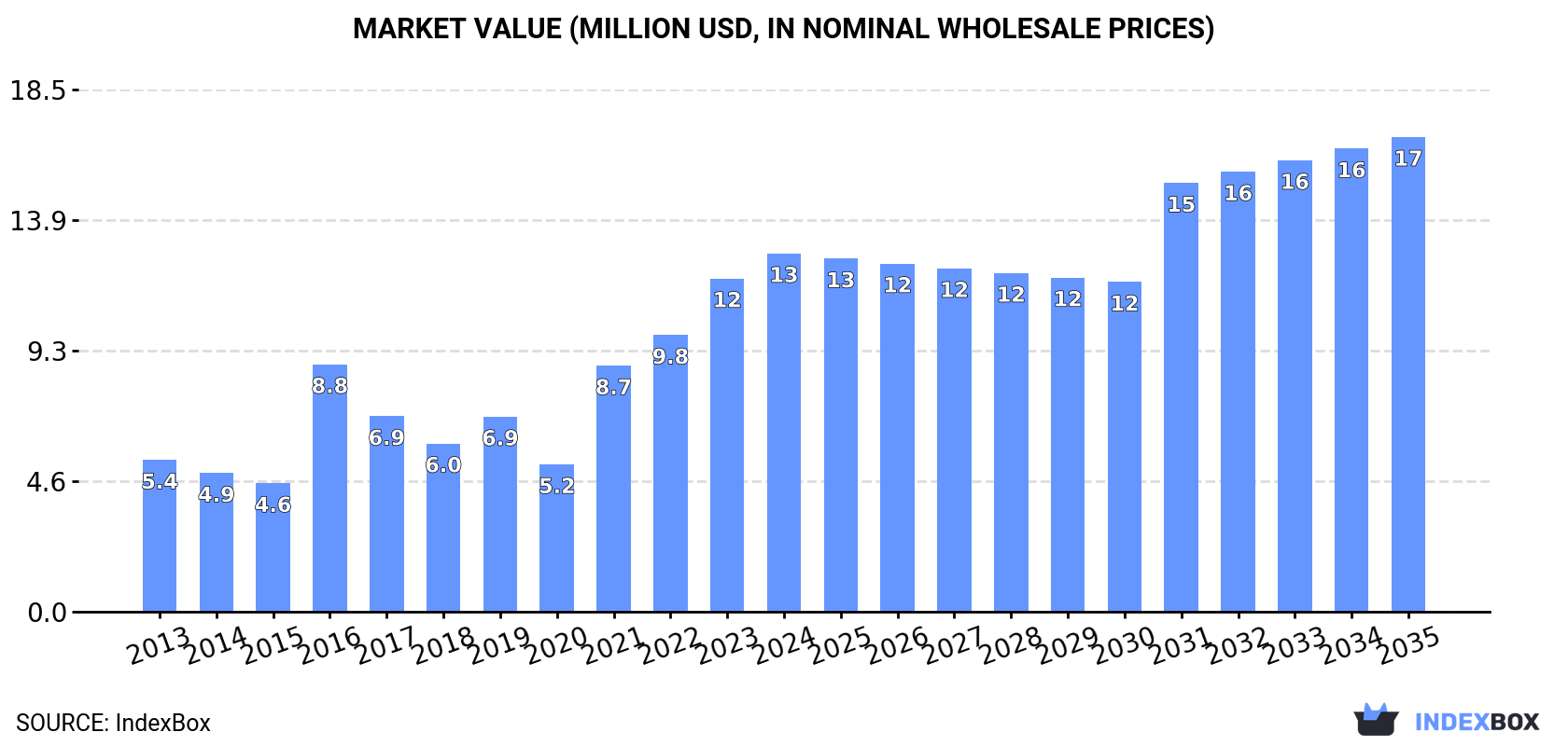 Market Value (million USD, nominal wholesale prices)