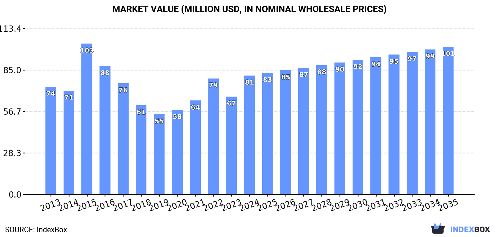 Market Value (million USD, nominal wholesale prices)
