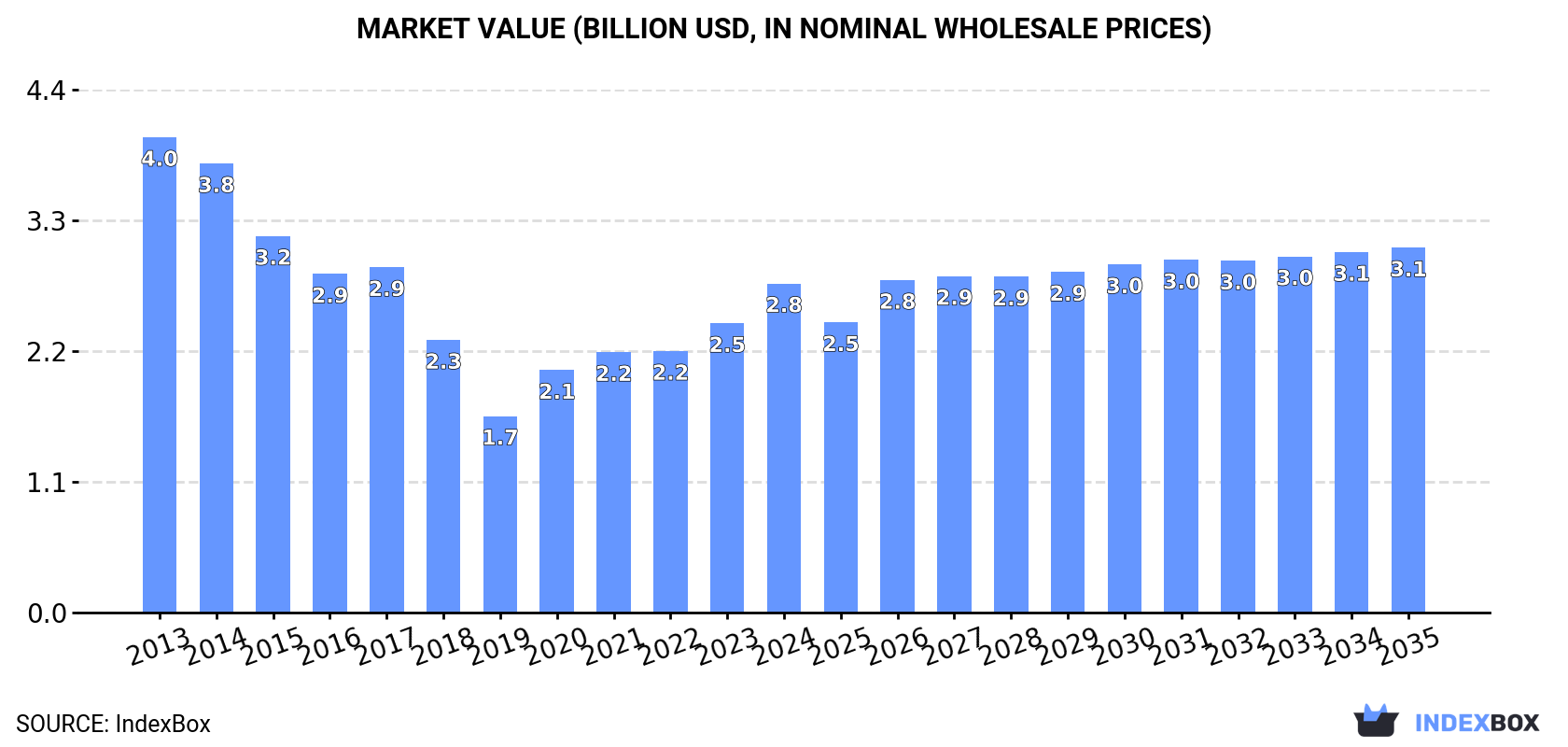 Market Value (billion USD, nominal wholesale prices)