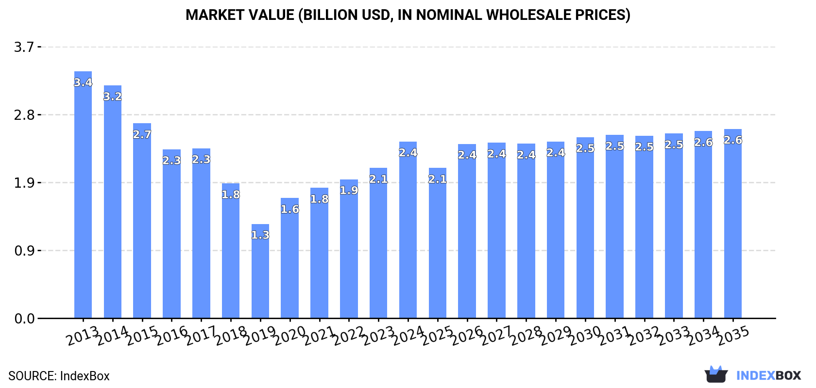 Market Value (billion USD, nominal wholesale prices)