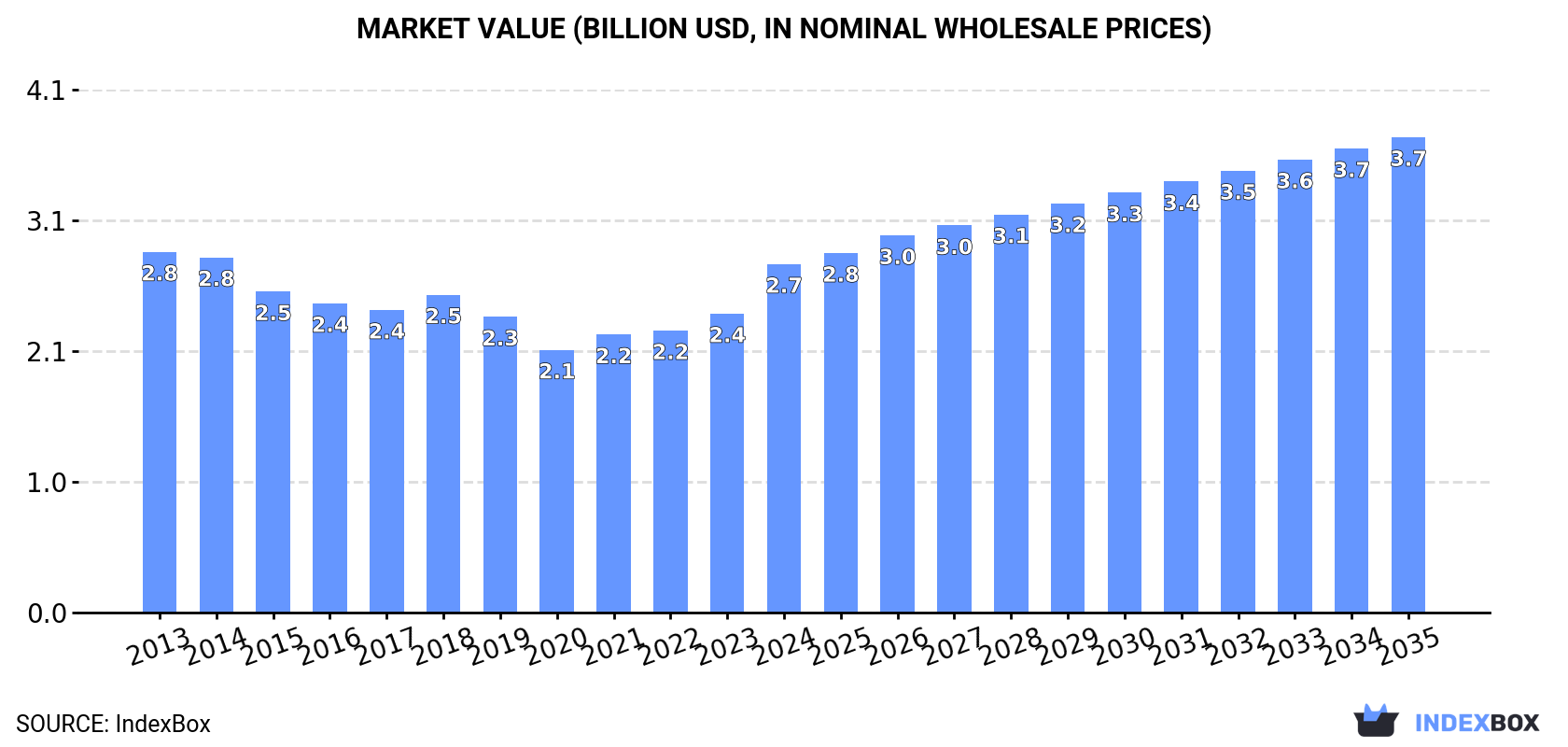 Market Value (billion USD, nominal wholesale prices)