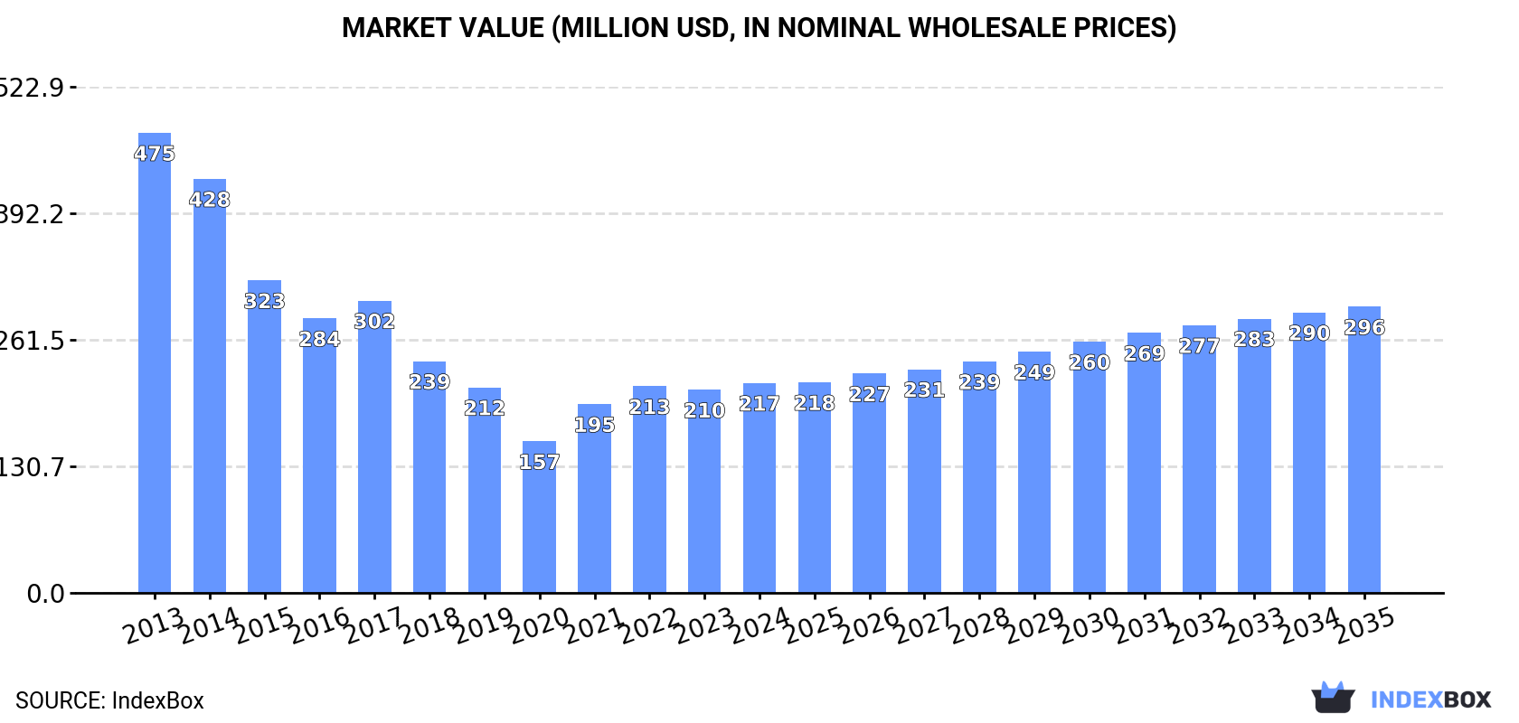 Market Value (million USD, nominal wholesale prices)