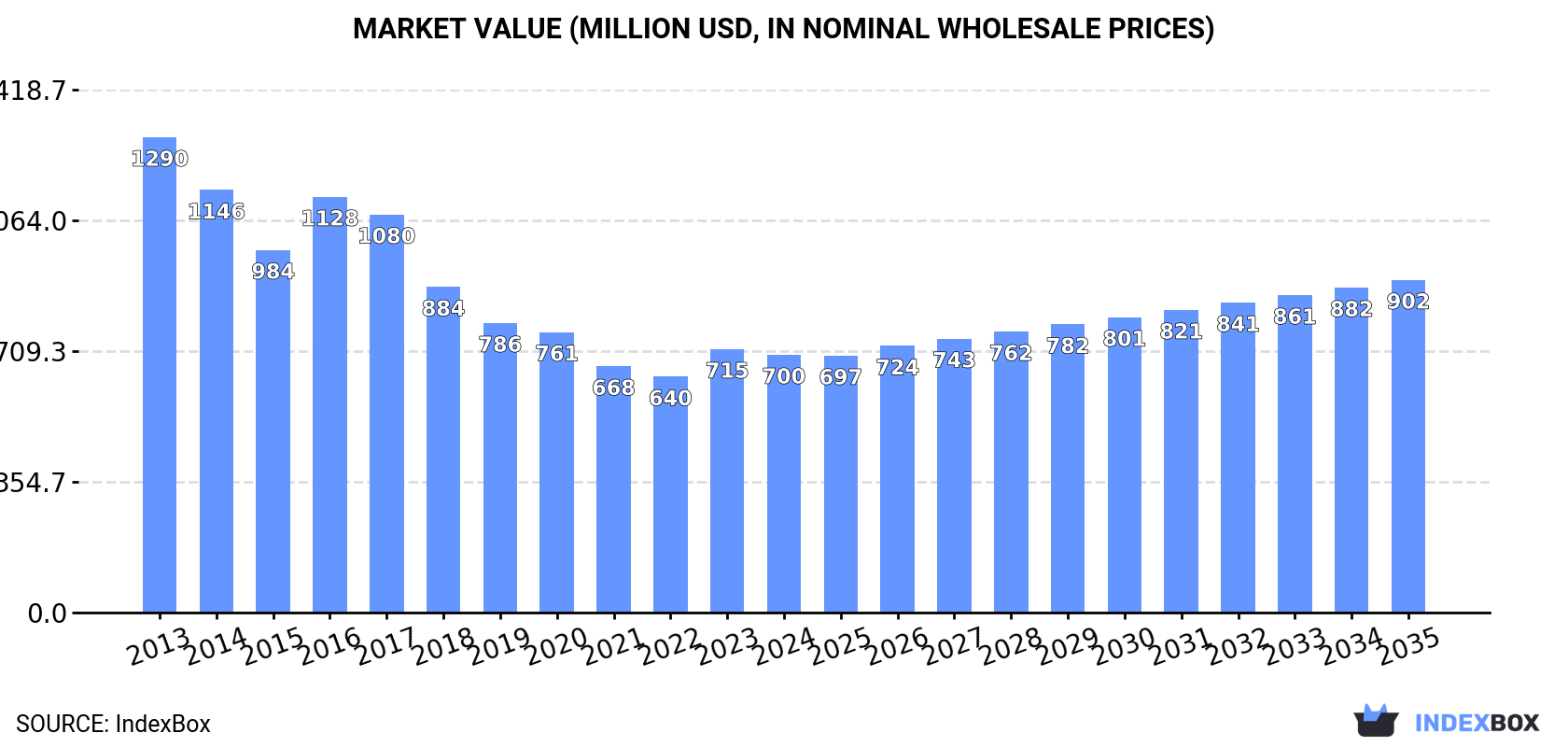 Market Value (million USD, nominal wholesale prices)