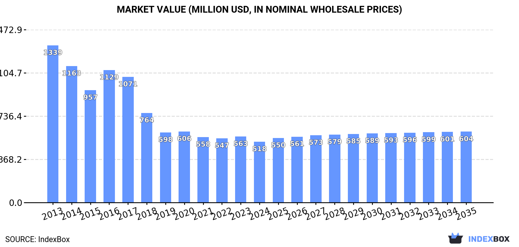 Market Value (million USD, nominal wholesale prices)