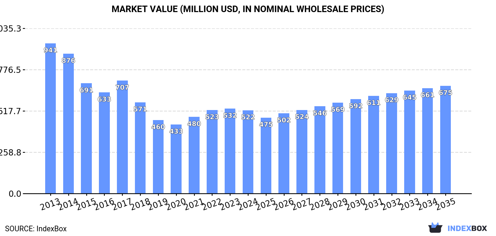 Market Value (million USD, nominal wholesale prices)