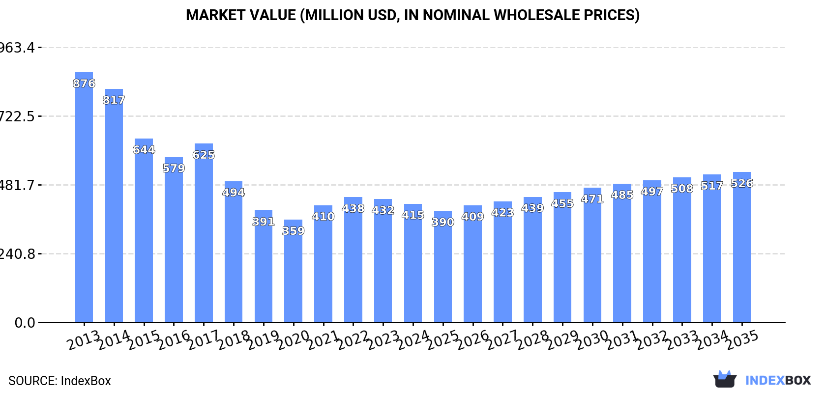 Market Value (million USD, nominal wholesale prices)
