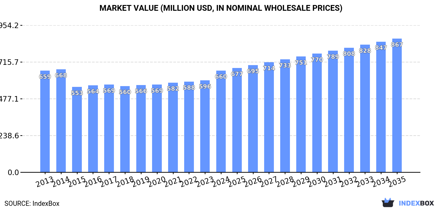 Market Value (million USD, nominal wholesale prices)