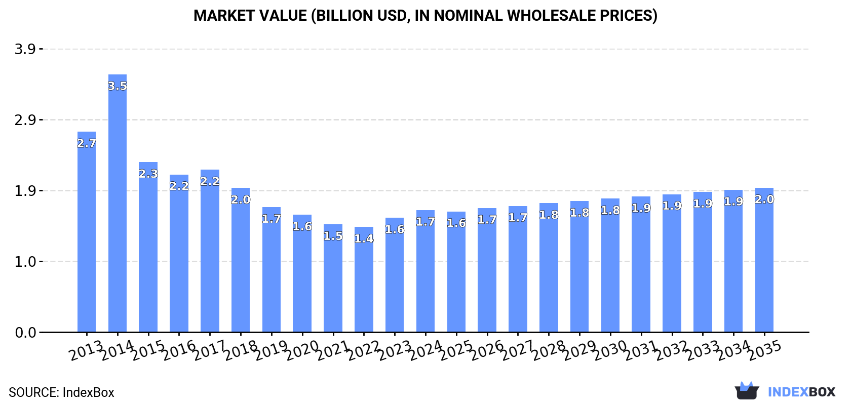 Market Value (billion USD, nominal wholesale prices)