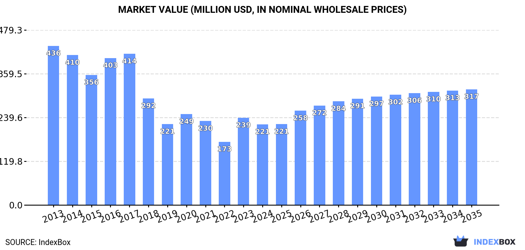 Market Value (million USD, nominal wholesale prices)