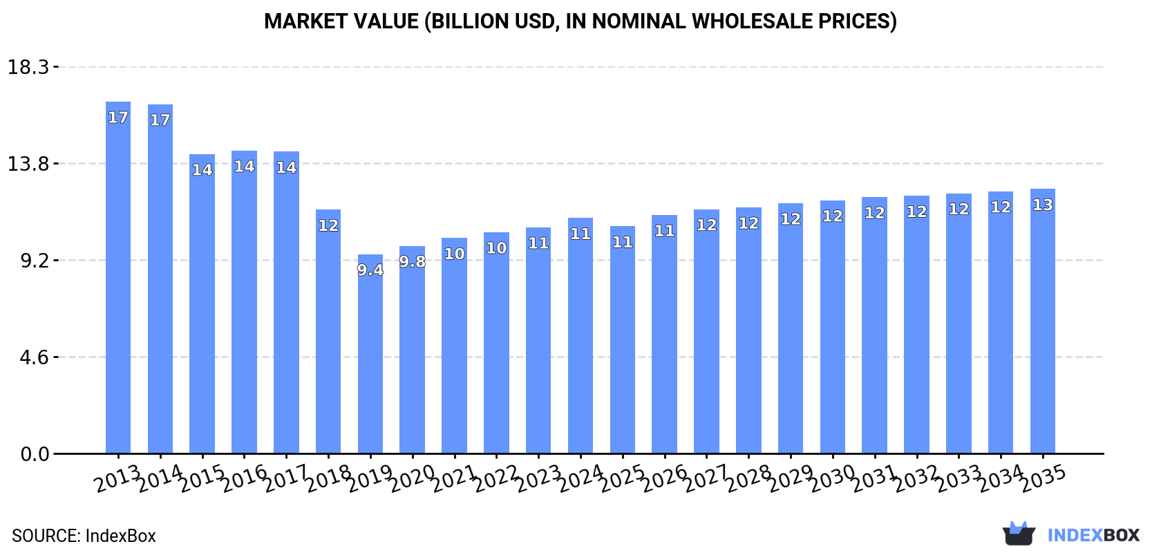 Market Value (billion USD, nominal wholesale prices)