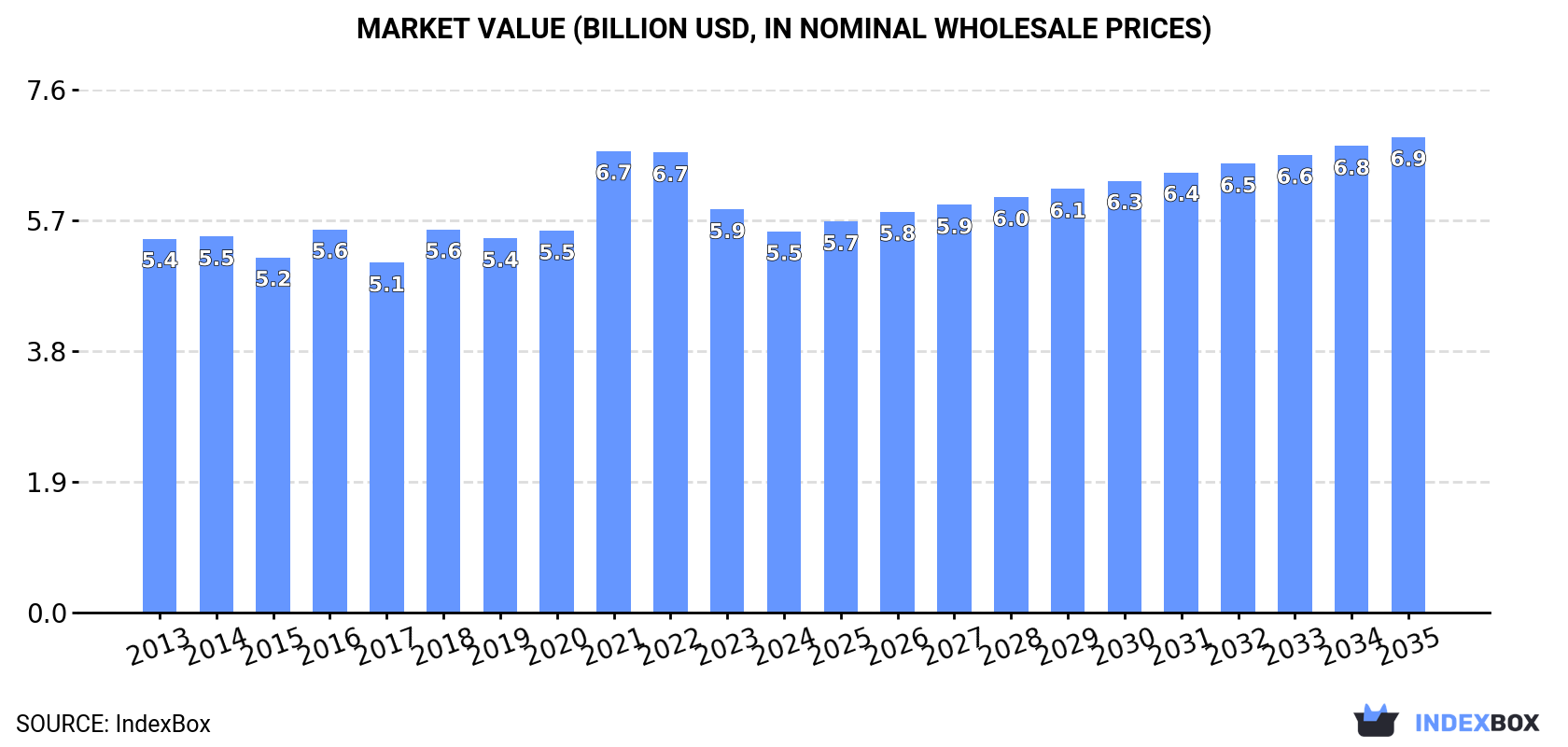 Market Value (billion USD, nominal wholesale prices)