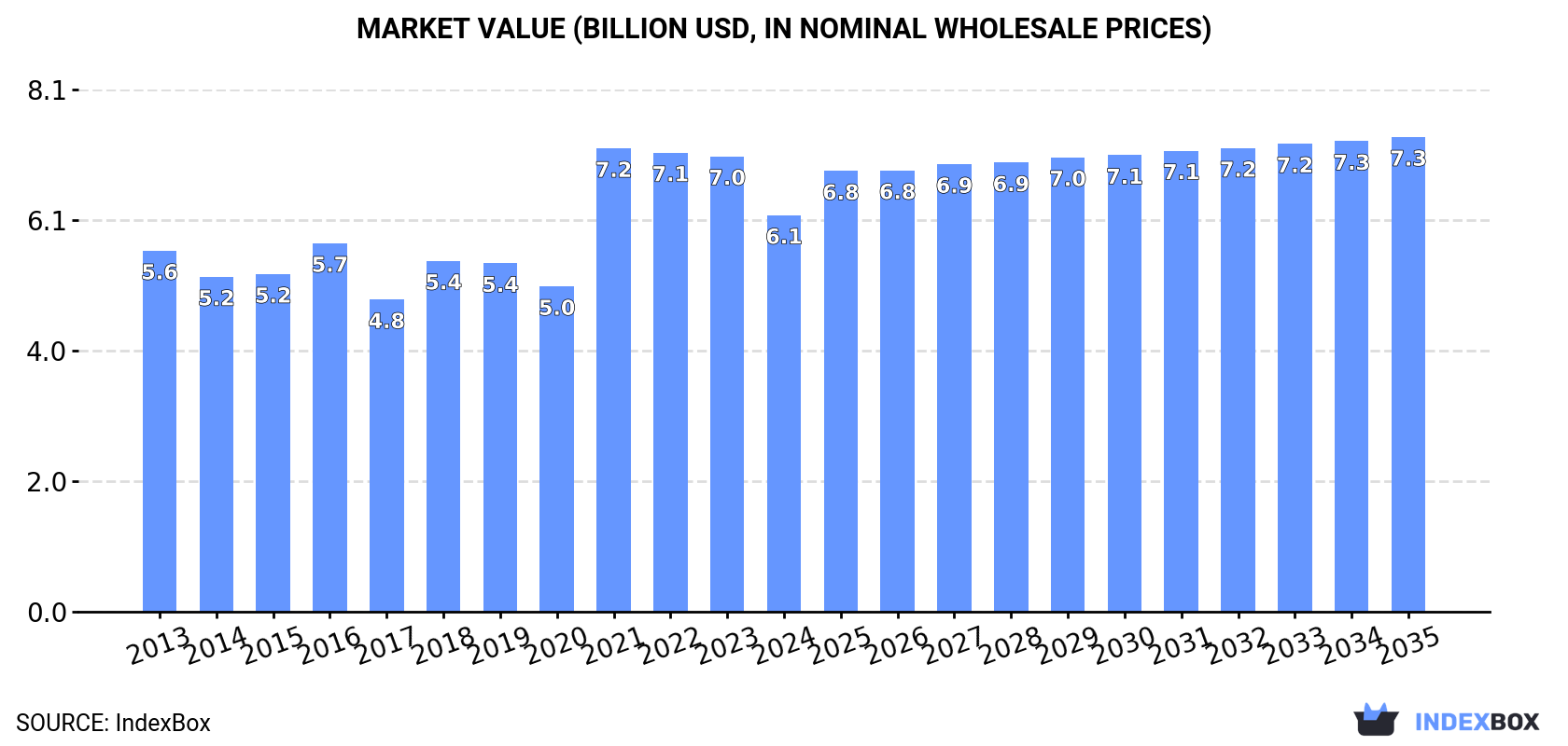 Market Value (billion USD, nominal wholesale prices)