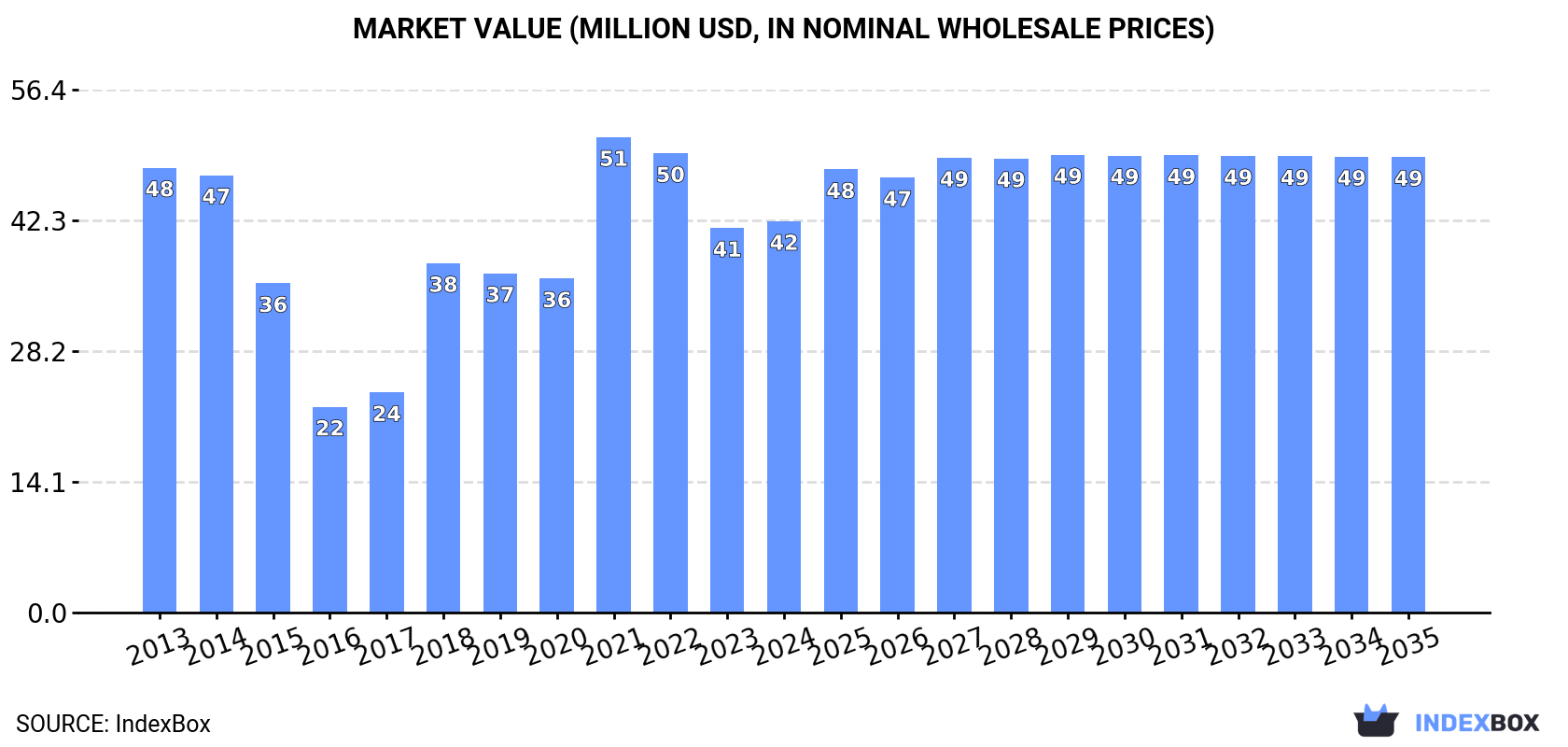 Market Value (million USD, nominal wholesale prices)