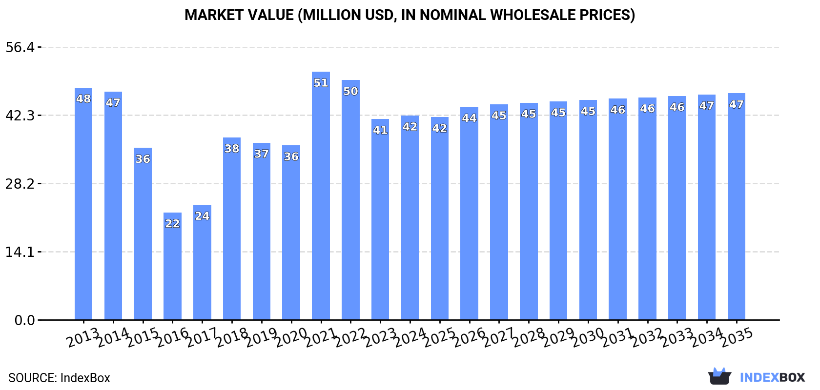 Market Value (million USD, nominal wholesale prices)