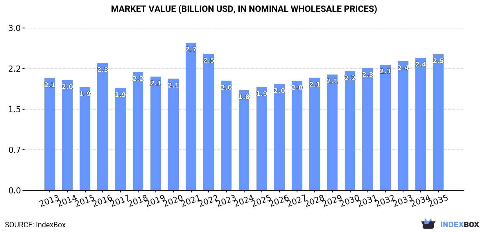 Market Value (billion USD, nominal wholesale prices)
