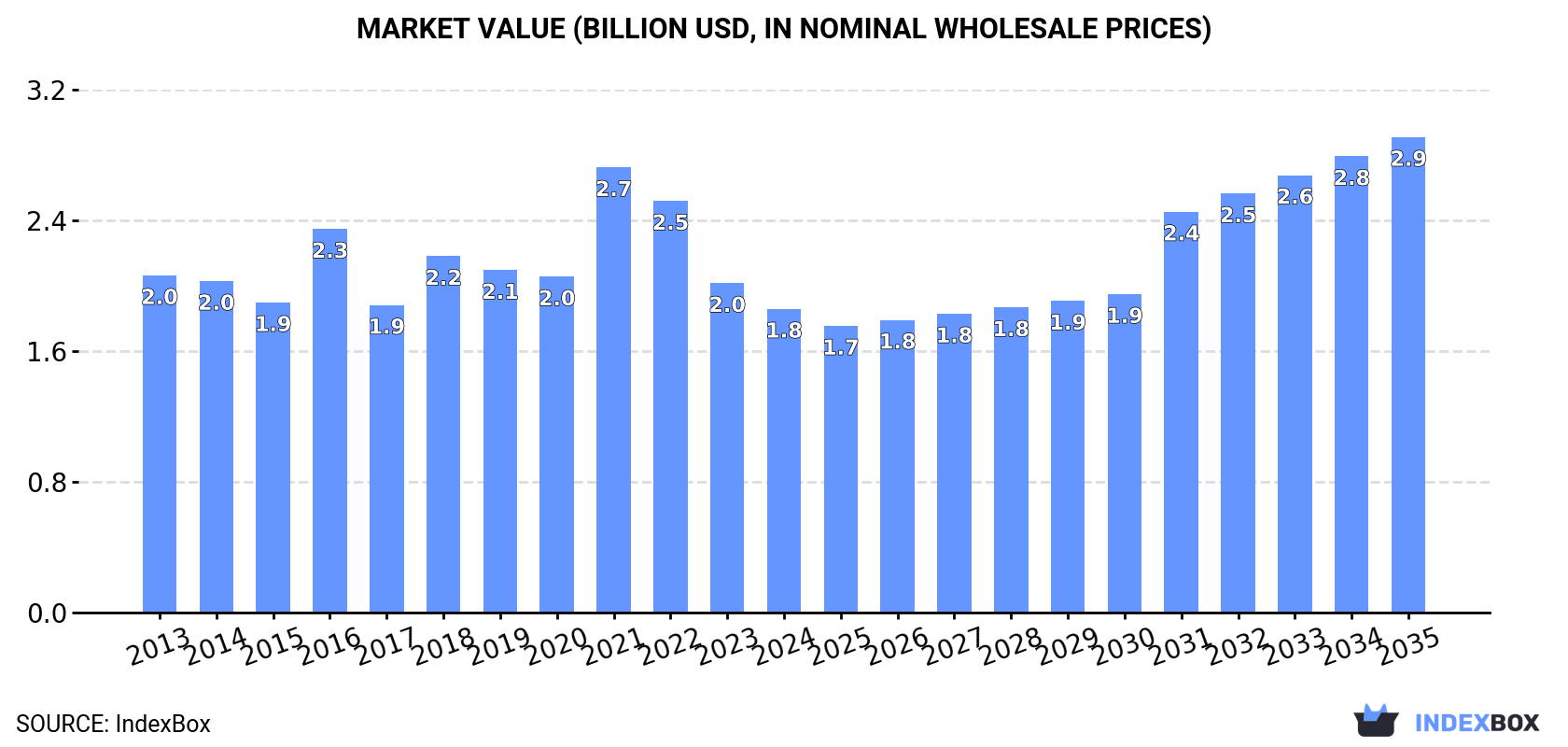 Market Value (billion USD, nominal wholesale prices)
