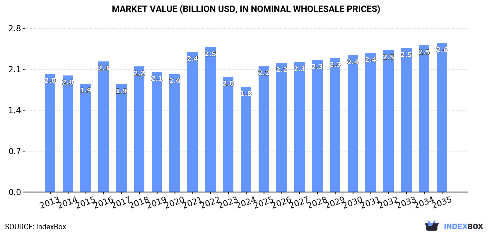 Market Value (billion USD, nominal wholesale prices)