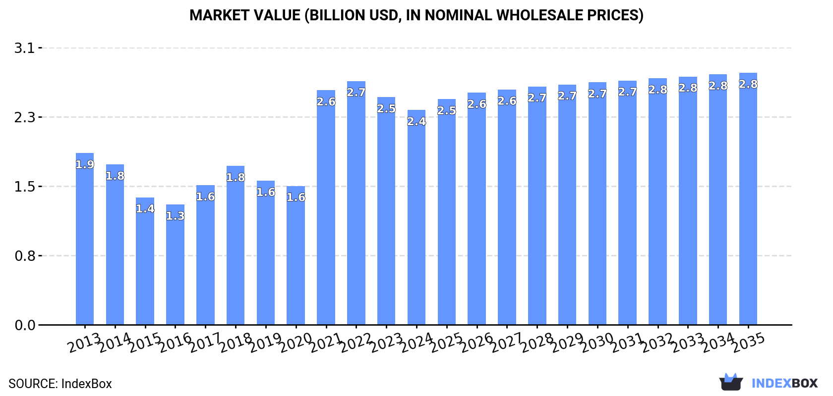 Market Value (billion USD, nominal wholesale prices)