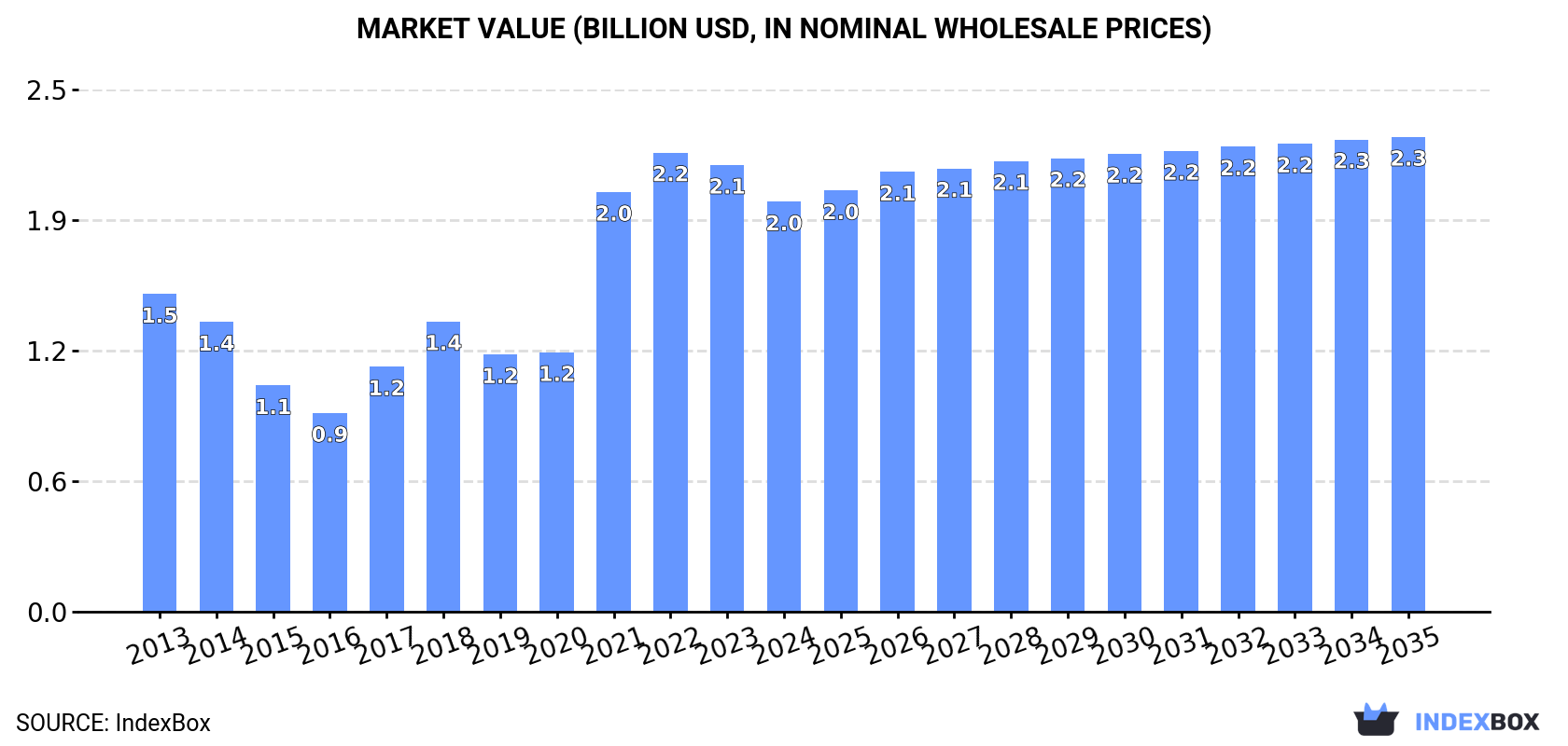 Market Value (billion USD, nominal wholesale prices)
