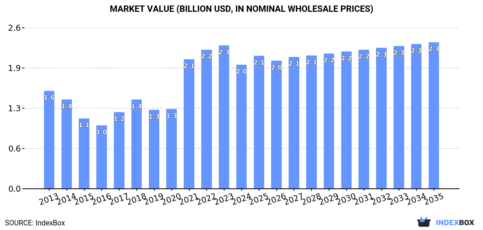 Market Value (billion USD, nominal wholesale prices)
