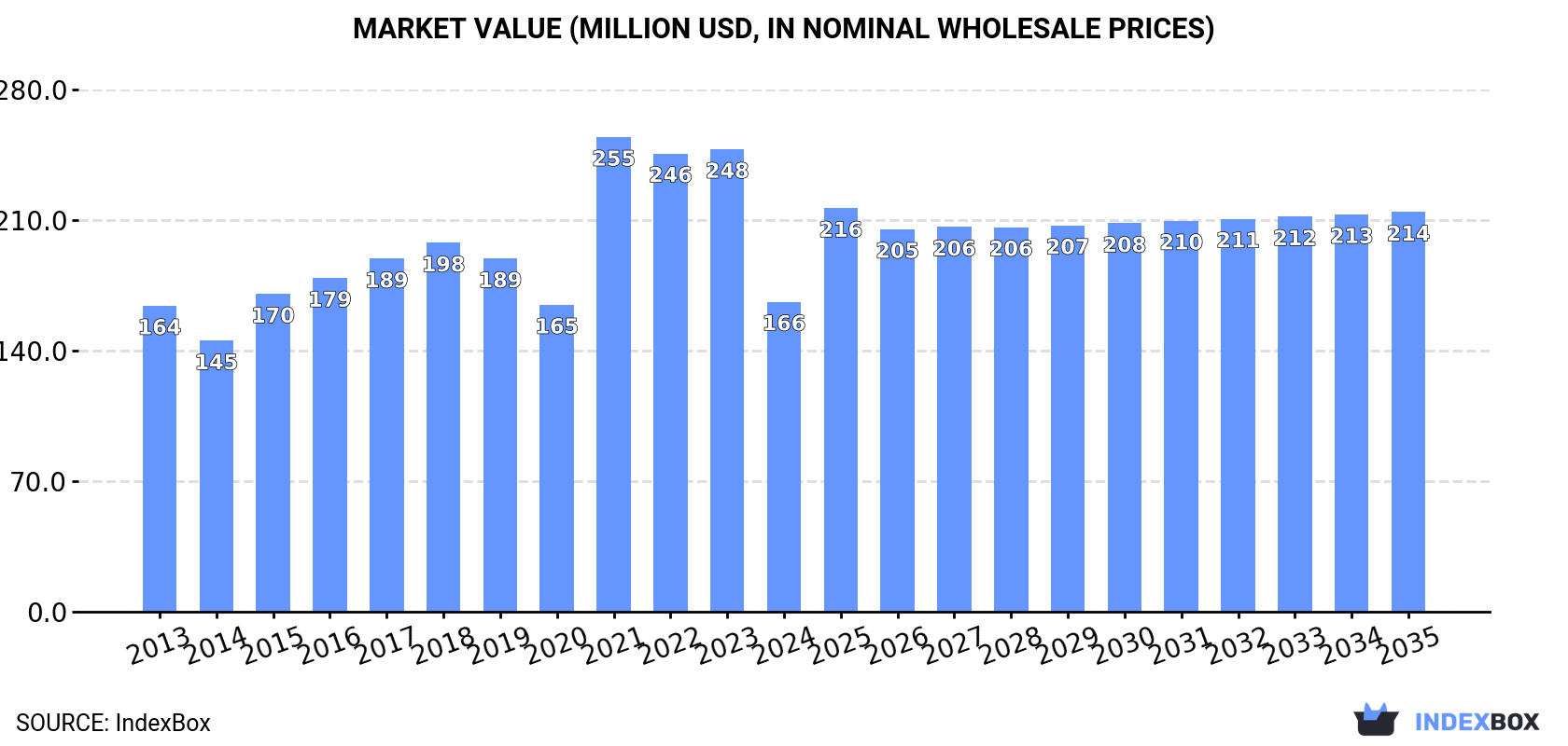 Market Value (million USD, nominal wholesale prices)