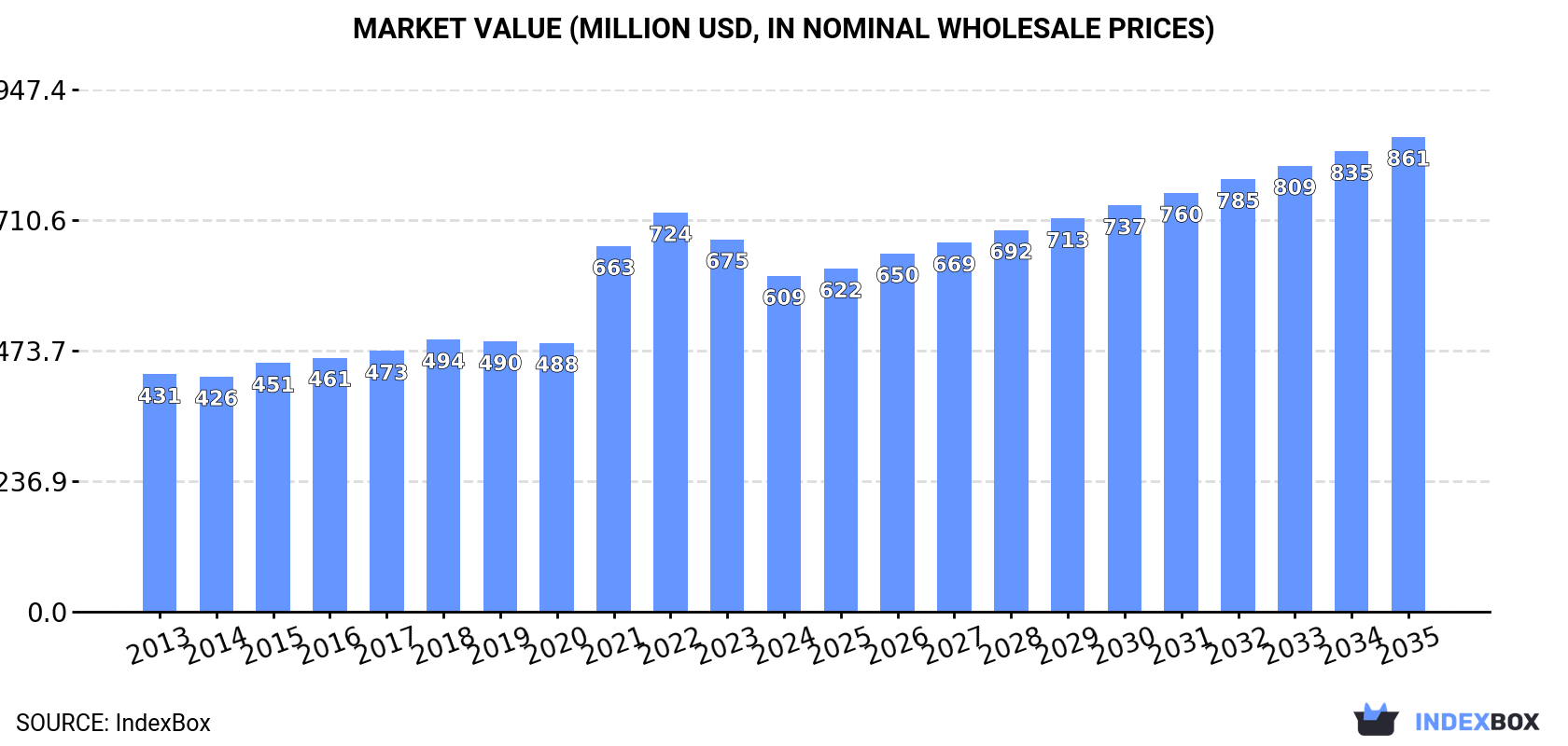 Market Value (million USD, nominal wholesale prices)
