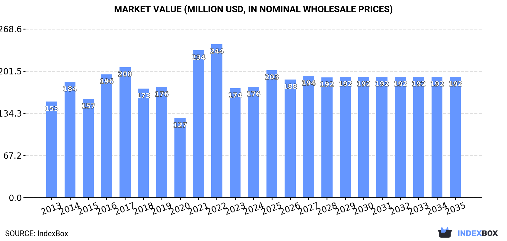 Market Value (million USD, nominal wholesale prices)