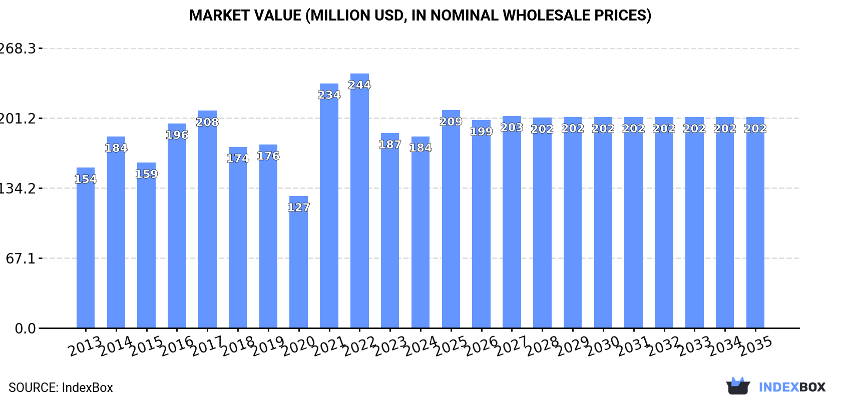 Market Value (million USD, nominal wholesale prices)