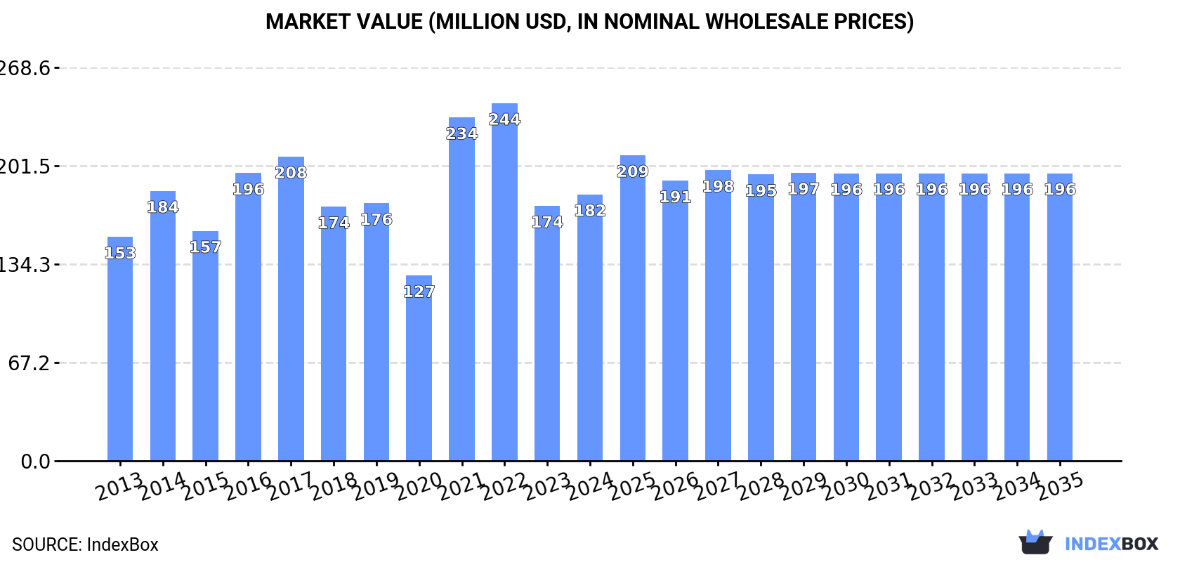 Market Value (million USD, nominal wholesale prices)