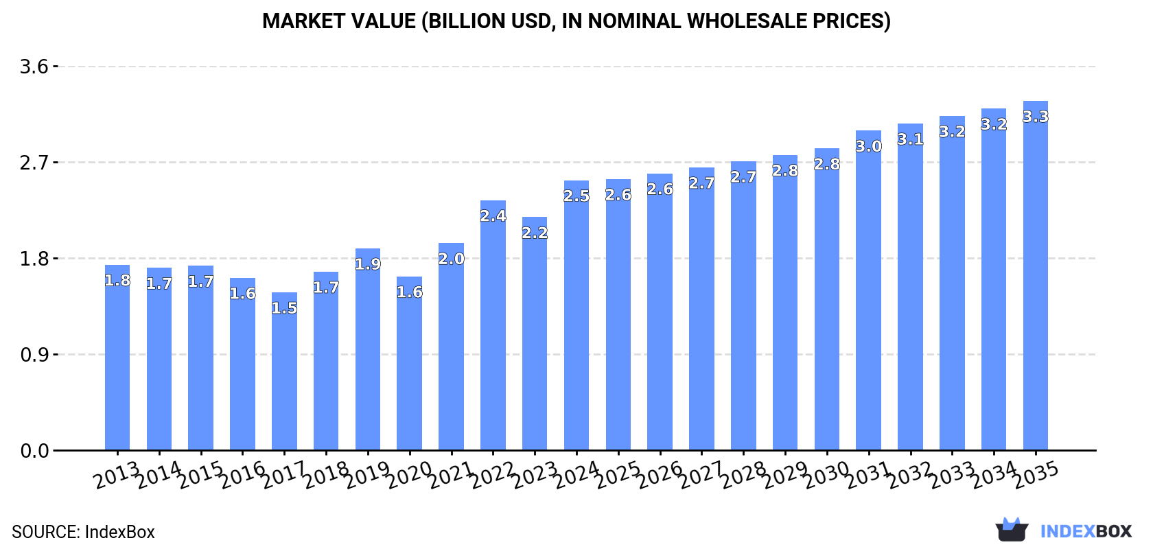 Market Value (billion USD, nominal wholesale prices)