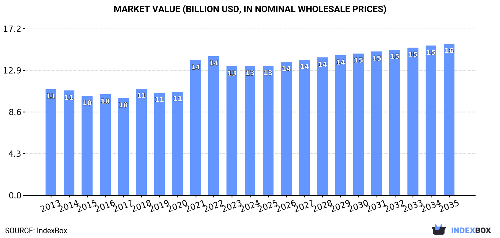 Market Value (billion USD, nominal wholesale prices)
