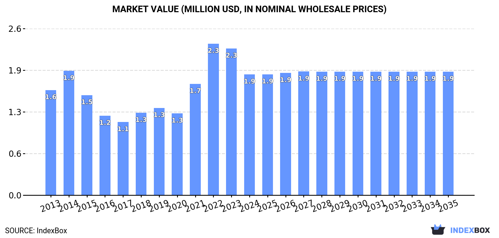 Market Value (million USD, nominal wholesale prices)