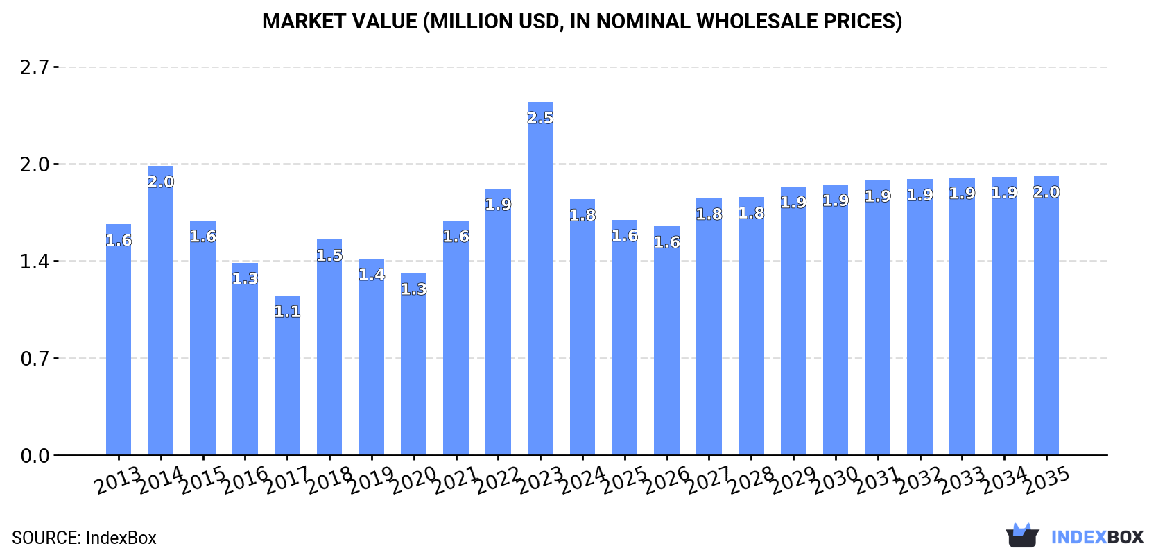 Market Value (million USD, nominal wholesale prices)