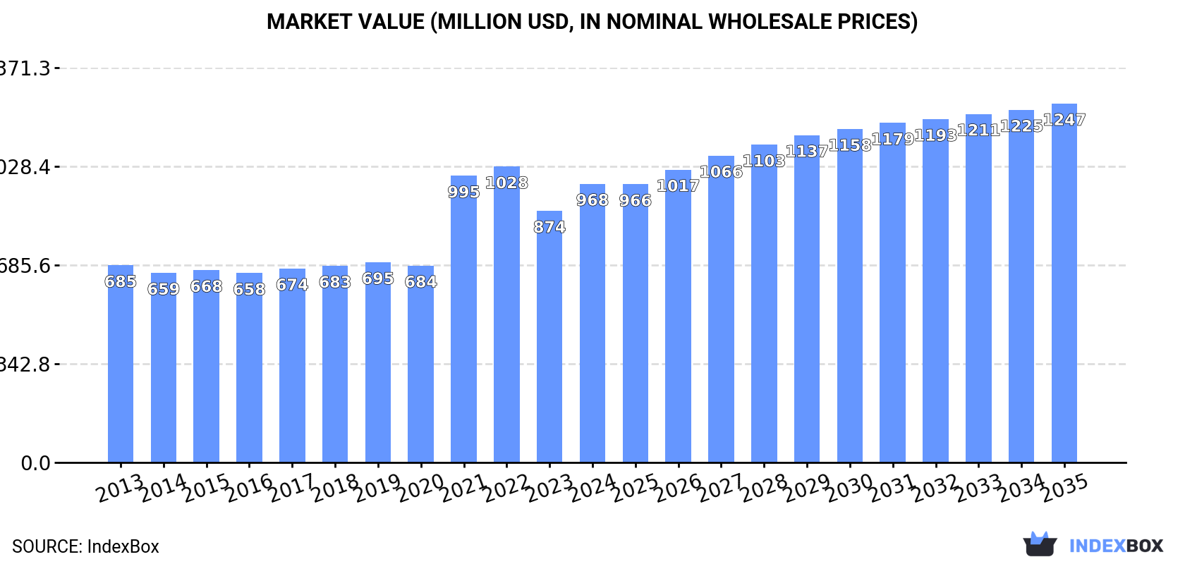 Market Value (million USD, nominal wholesale prices)