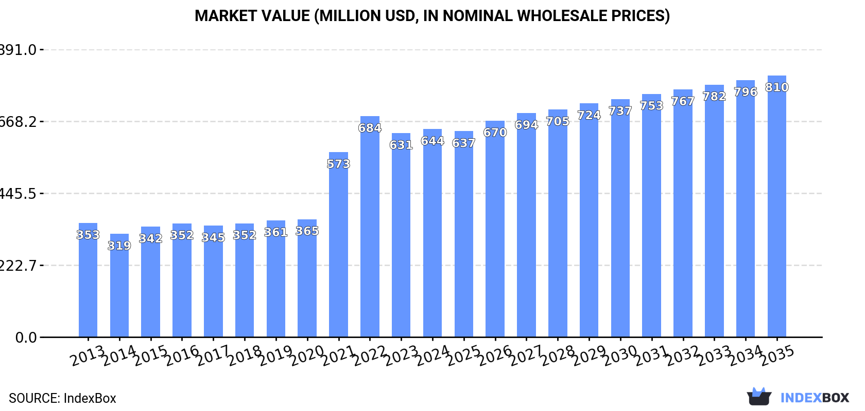 Market Value (million USD, nominal wholesale prices)