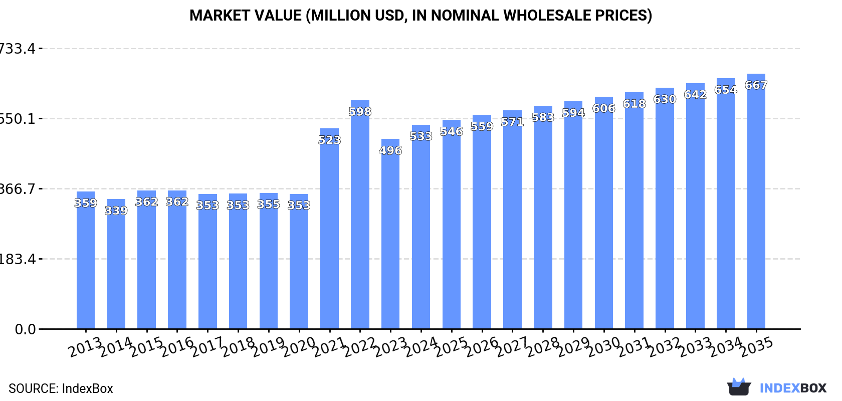 Market Value (million USD, nominal wholesale prices)