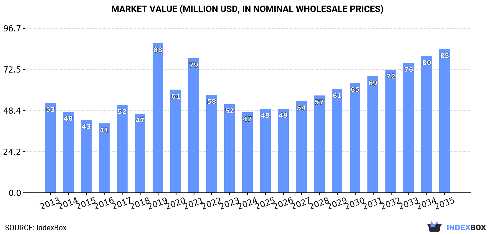 Market Value (million USD, nominal wholesale prices)