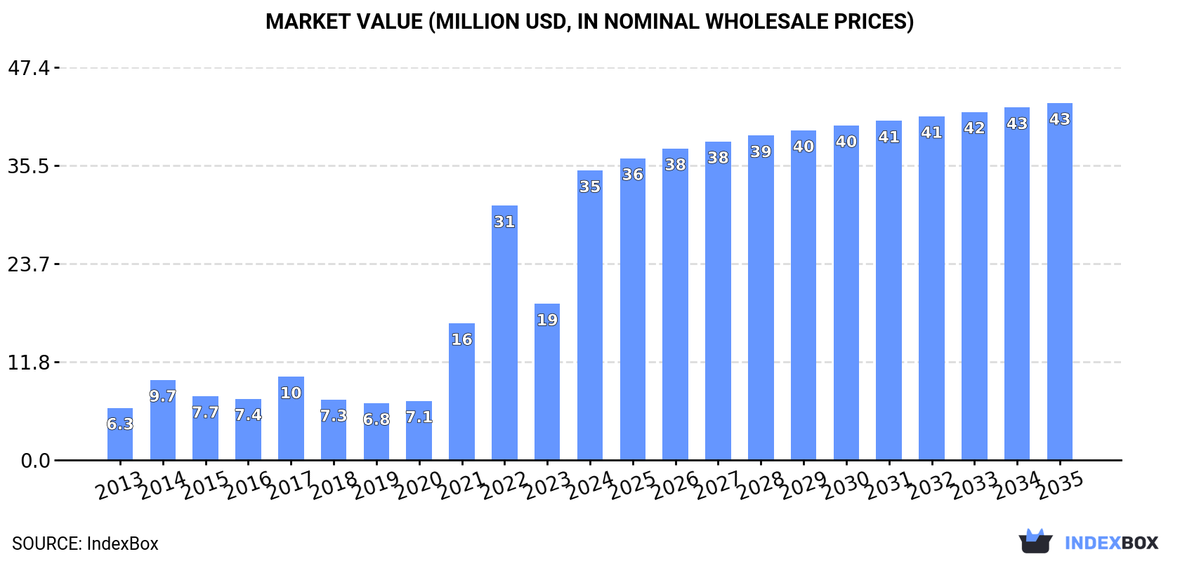 Market Value (million USD, nominal wholesale prices)
