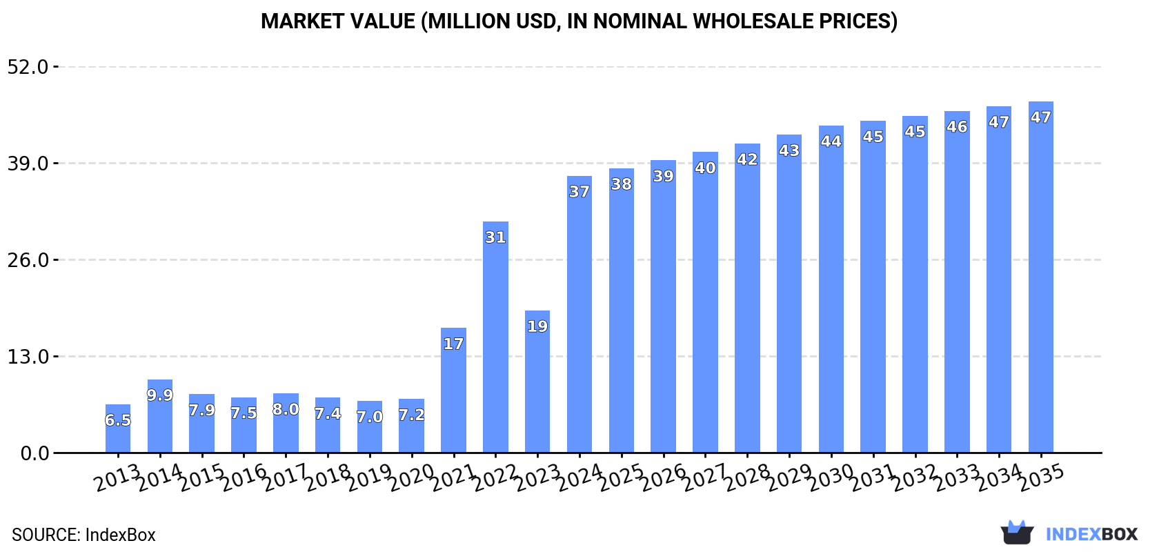 Market Value (million USD, nominal wholesale prices)