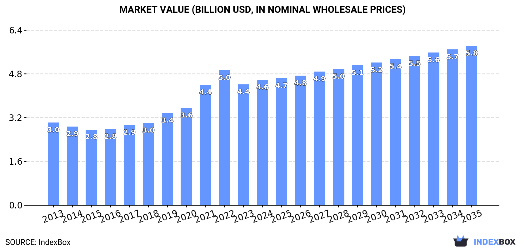 Market Value (billion USD, nominal wholesale prices)