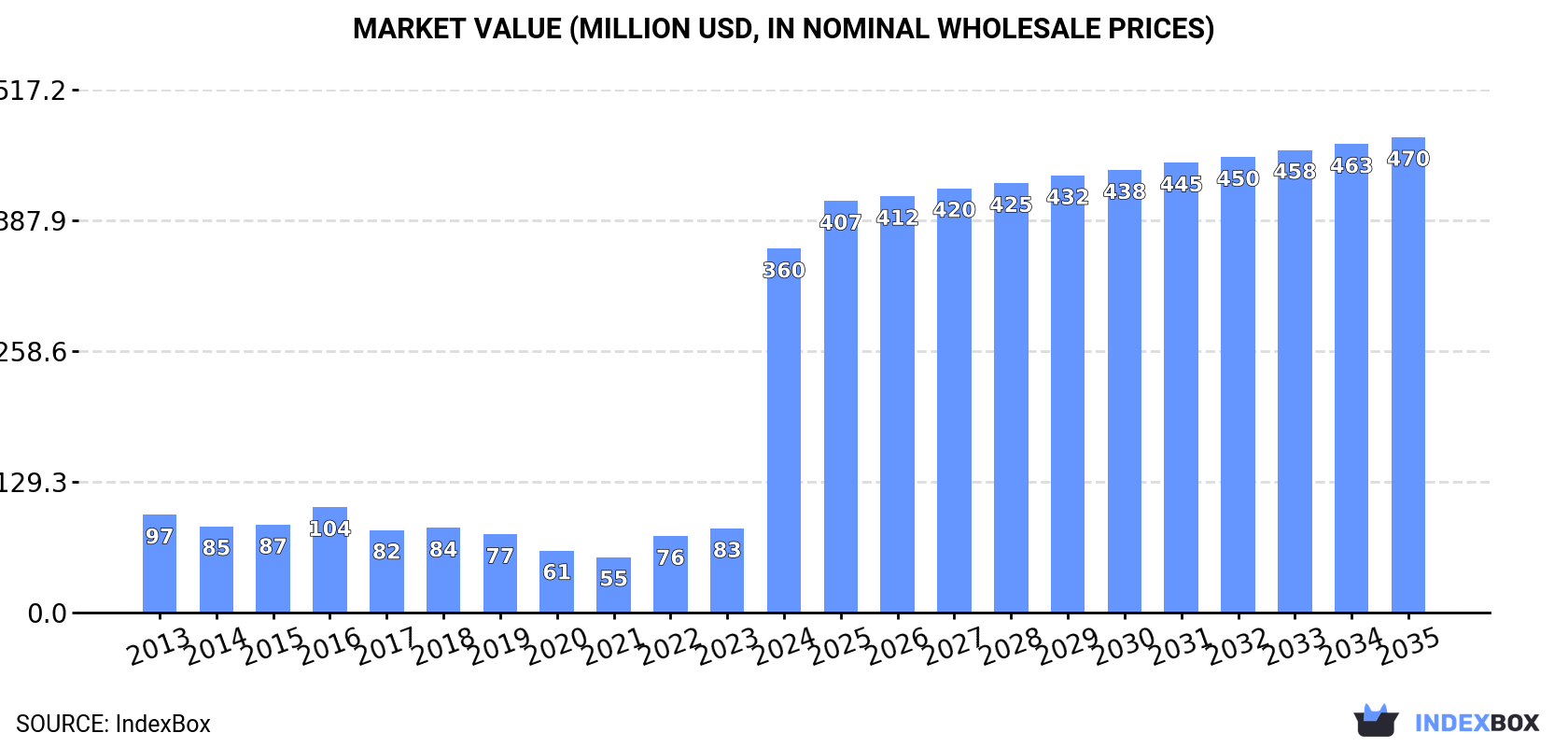 Market Value (million USD, nominal wholesale prices)
