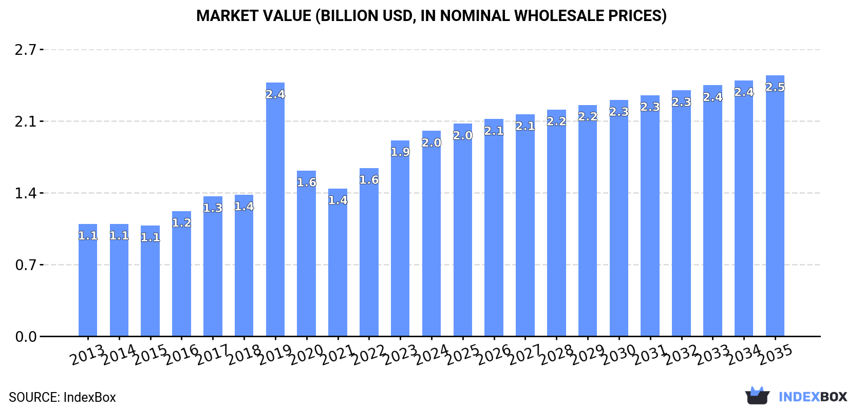 Market Value (billion USD, nominal wholesale prices)