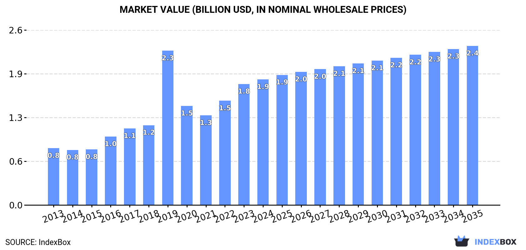 Market Value (billion USD, nominal wholesale prices)