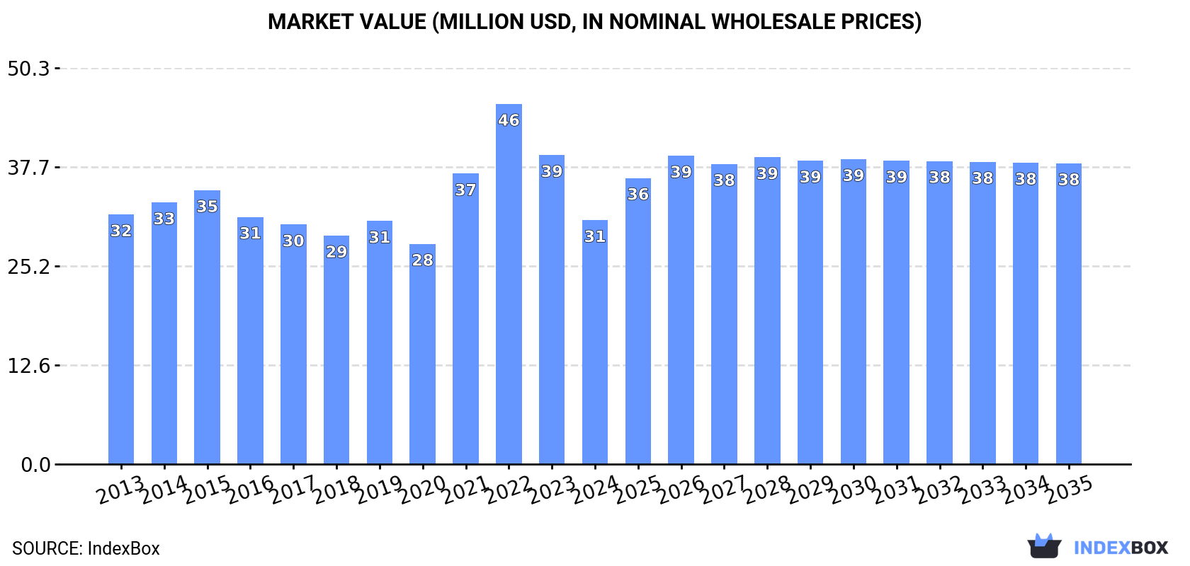 Market Value (million USD, nominal wholesale prices)