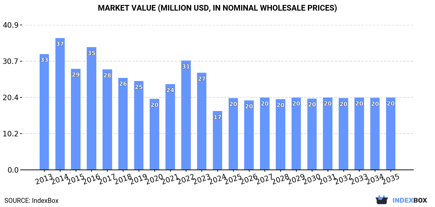Market Value (million USD, nominal wholesale prices)