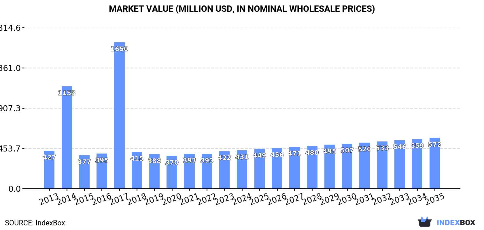 Market Value (million USD, nominal wholesale prices)
