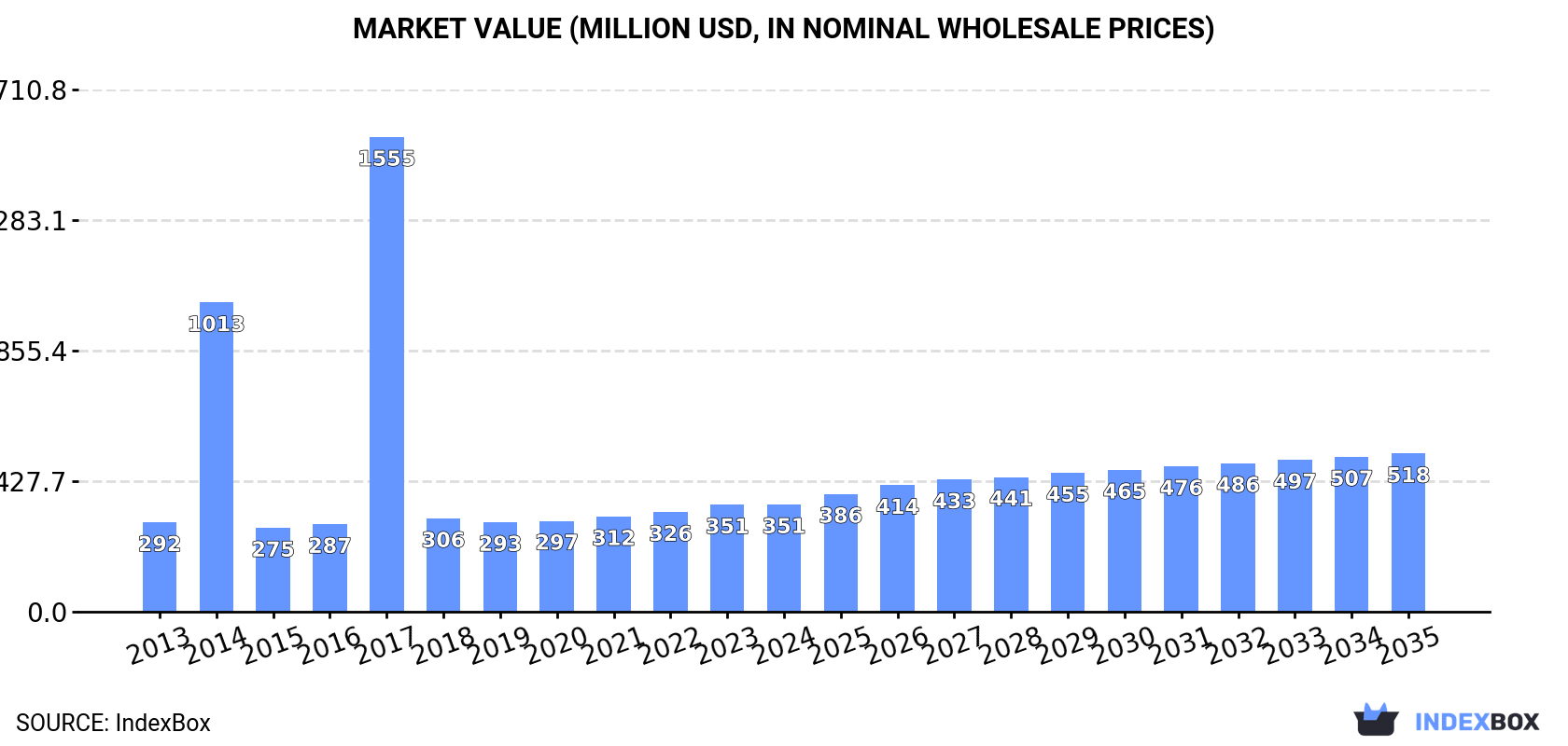 Market Value (million USD, nominal wholesale prices)