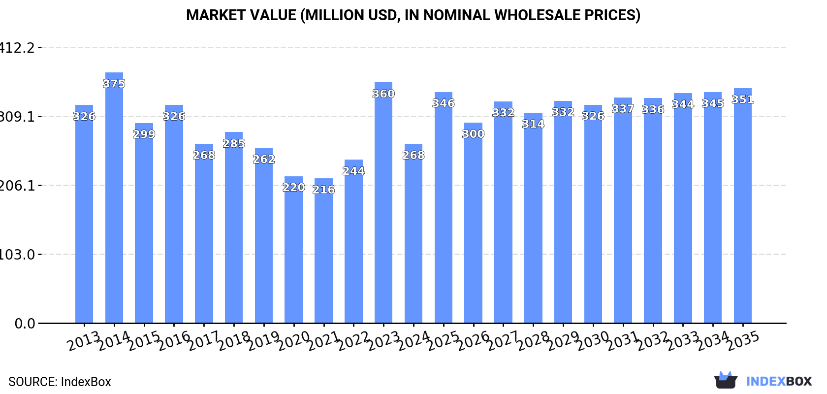Market Value (million USD, nominal wholesale prices)