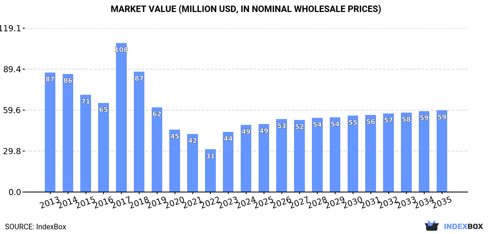 Market Value (million USD, nominal wholesale prices)