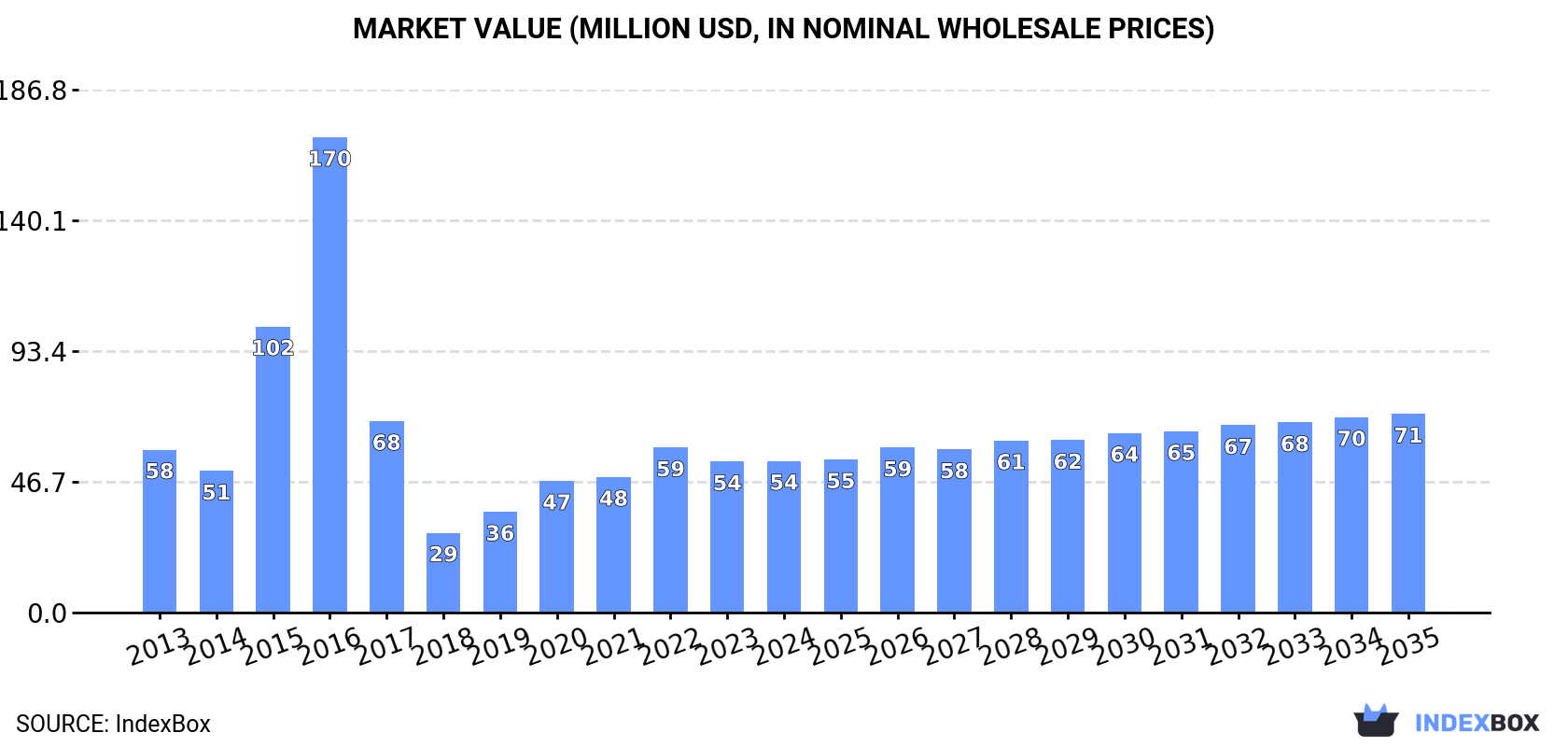 Market Value (million USD, nominal wholesale prices)